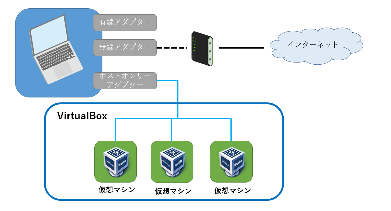 【VirtualBox】ネットワークの仕組みや設定方法を解説