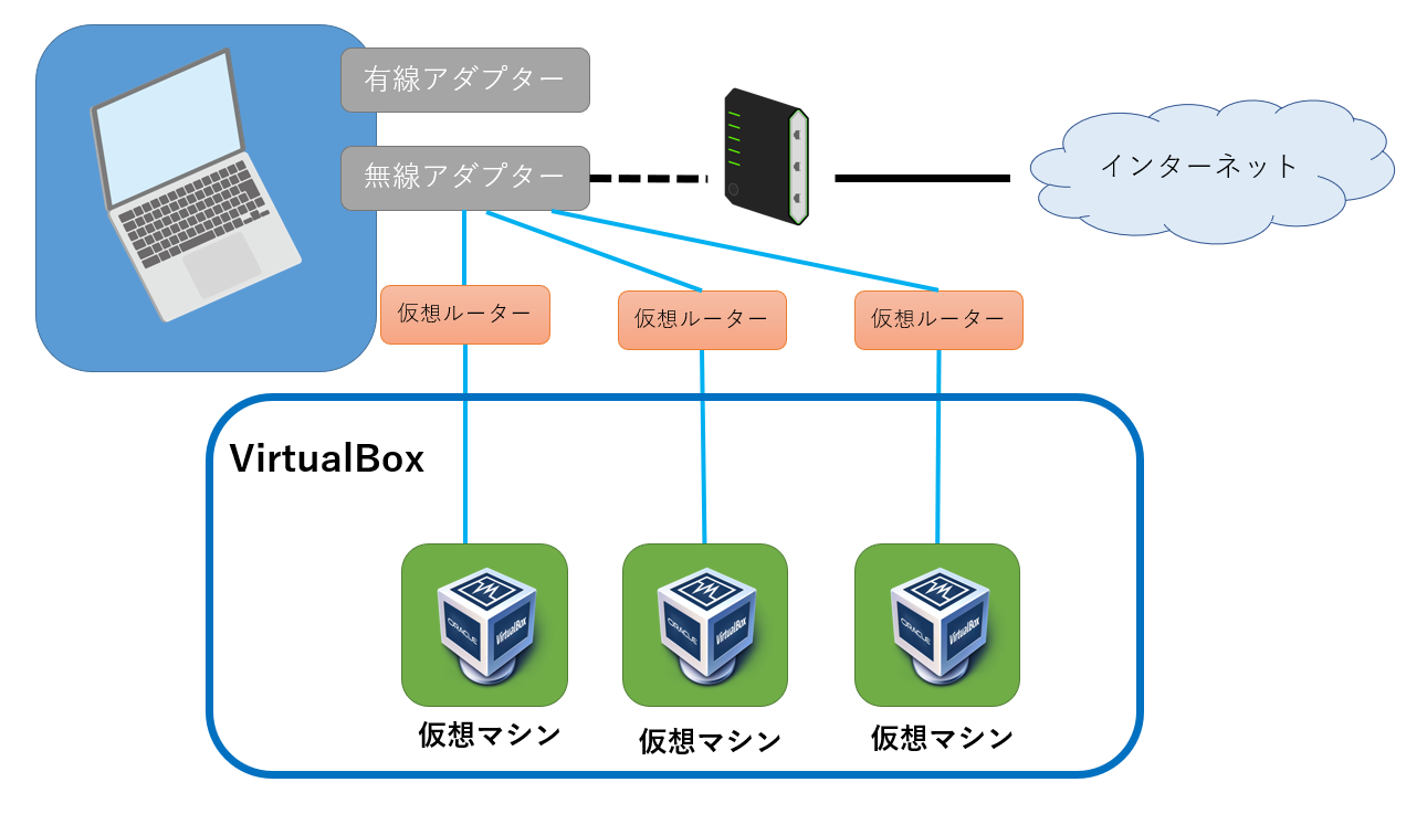 【VirtualBox】ネットワークの仕組みや設定方法を解説