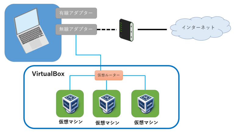 【VirtualBox】ネットワークの仕組みや設定方法を解説