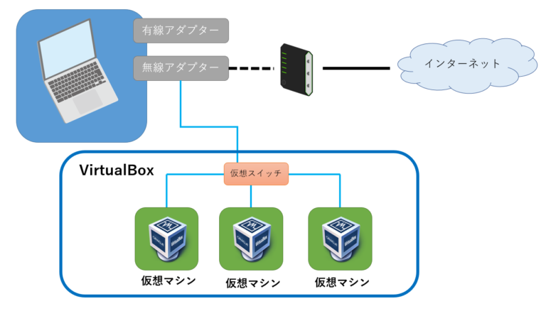 【VirtualBox】ネットワークの仕組みや設定方法を解説