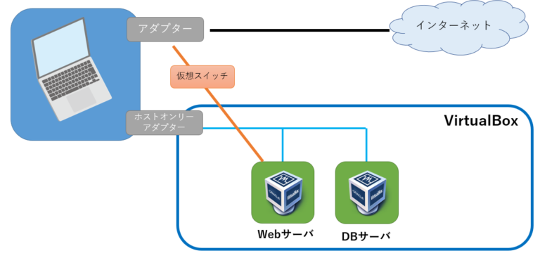 【VirtualBox】ネットワークの仕組みや設定方法を解説