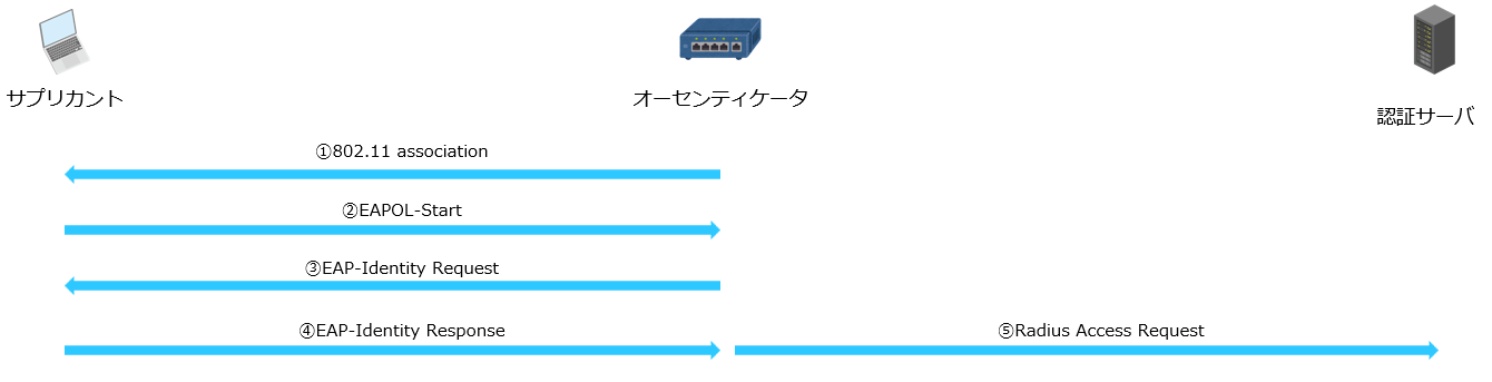 【IEEE802.1x認証】EAP-PEAPの詳細解説