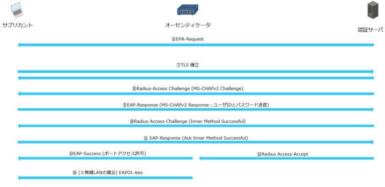 【IEEE802.1x認証】EAP-PEAPの詳細解説