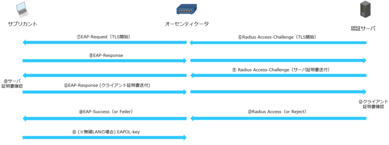 【IEEE802.1x認証】EAP-TLSの詳細解説